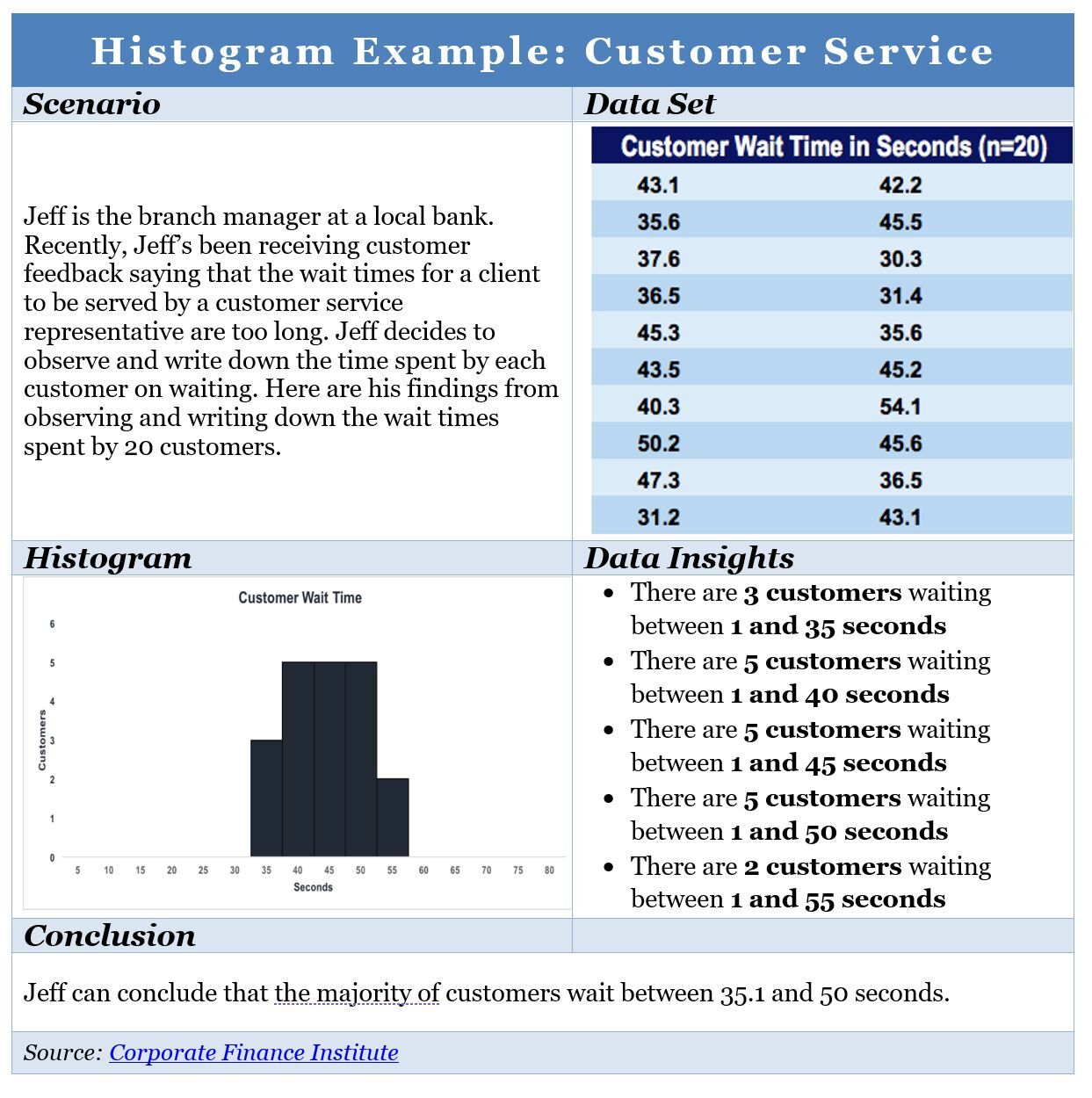 Histograms And The Pmp Certification Project Management Academy Resources